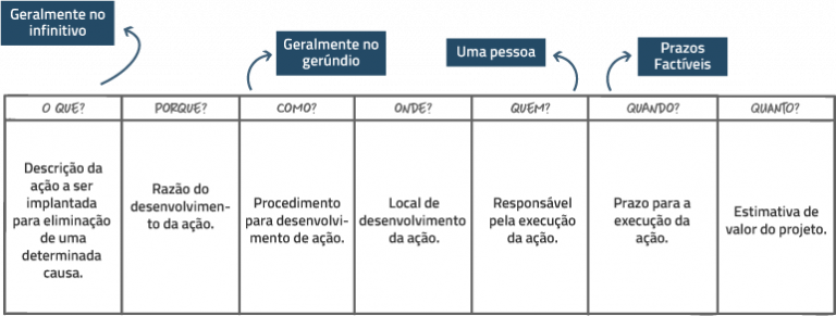 5W2H: o que é e como utilizar na prática para planos de ação