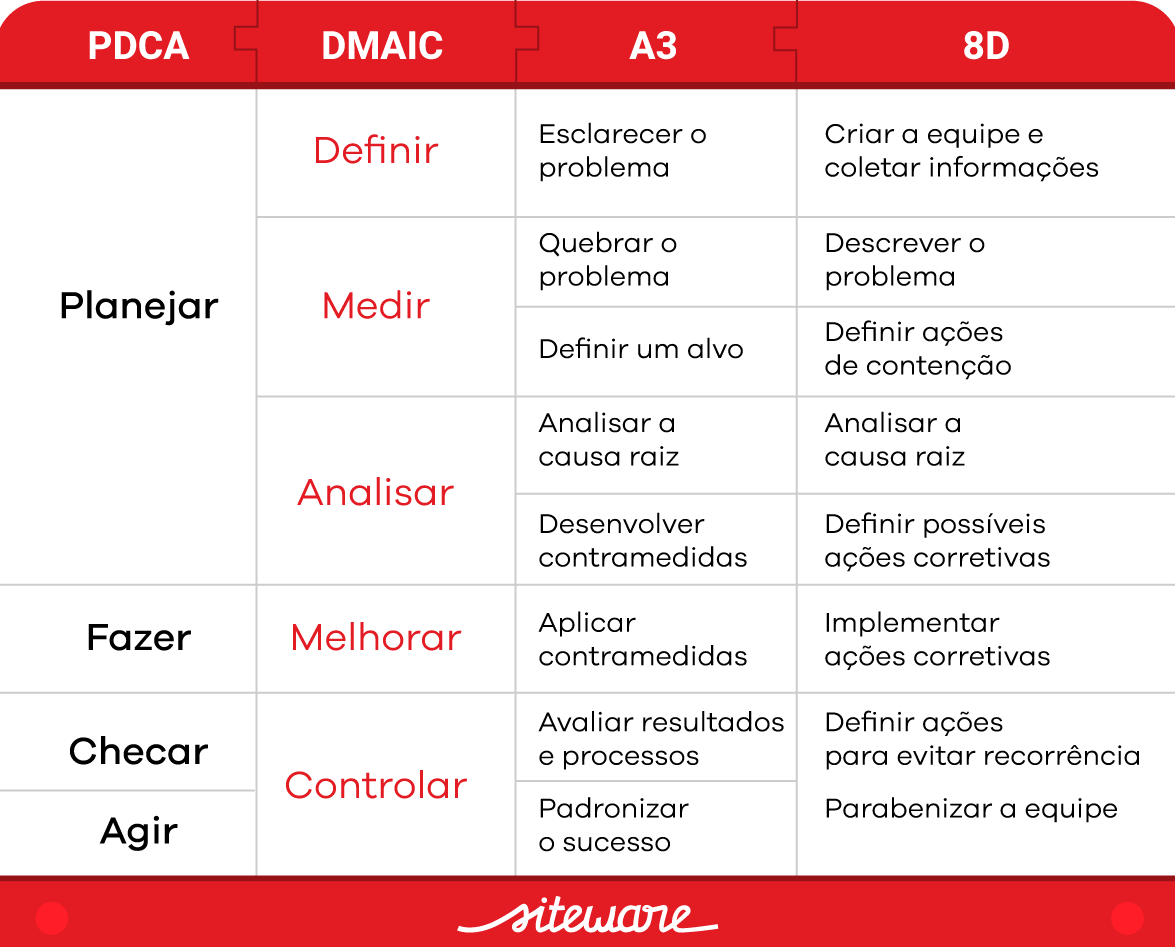 Ciclo DMAIC: o que é e como usar [COM TEMPLATE]