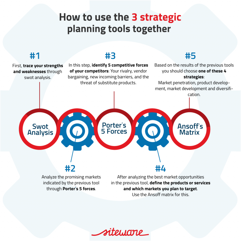 The 3 best strategic planning tools for business [+ results]