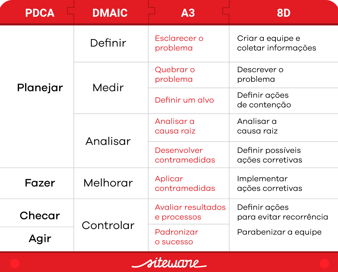 Relatório A3: o que é e como aplicar? [COM TEMPLATE]