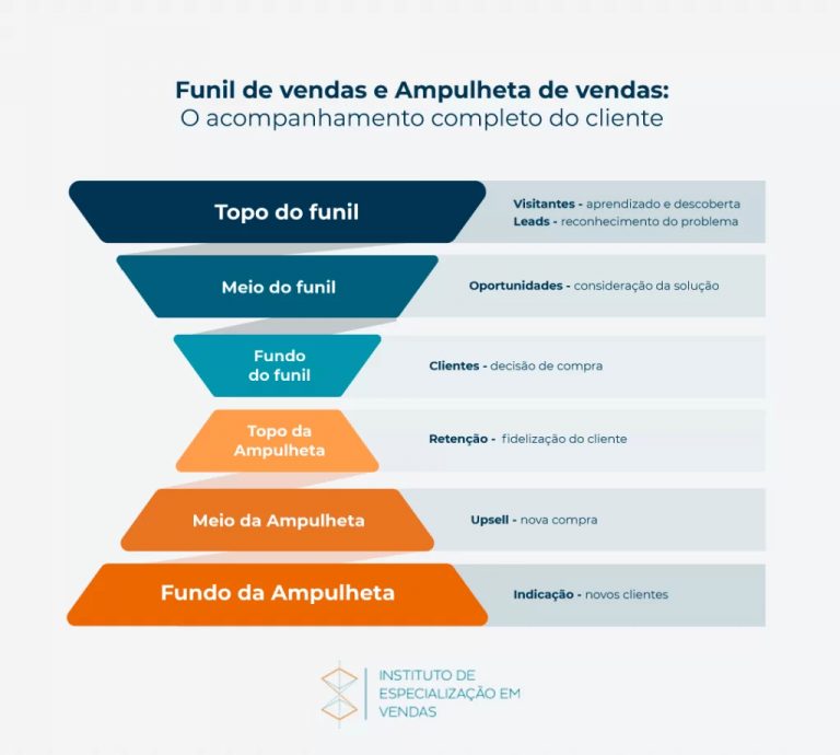 Como fazer o funil de vendas converter melhor? Veja 5 dicas!