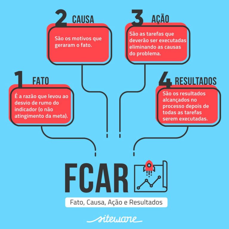 Como Aplicar o Método FCA na Empresa [Com Template]