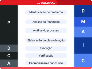 Entenda as diferenças entre PDCA e DMAIC