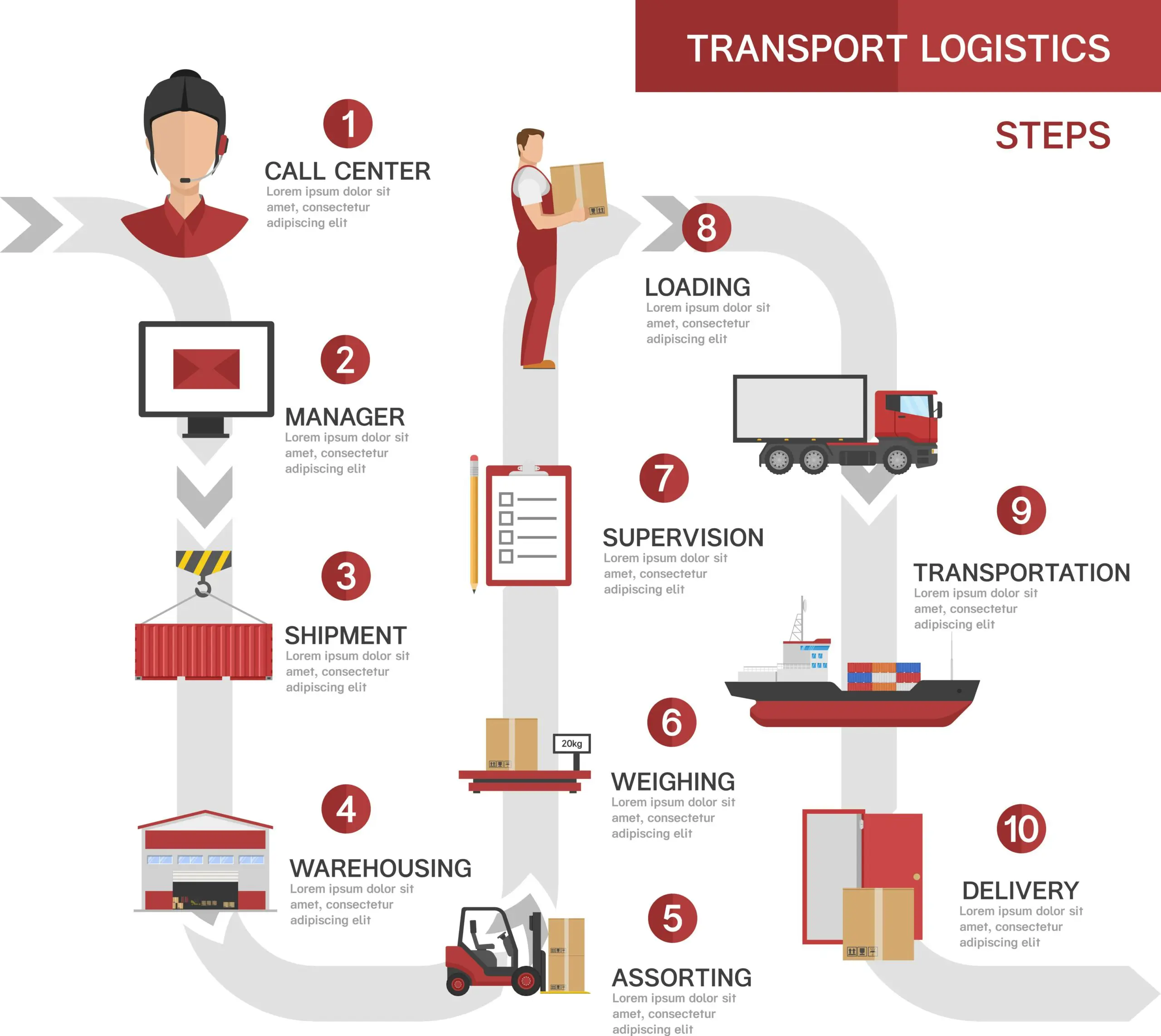 Logistics Management Process Logistics Process Flow Chart By