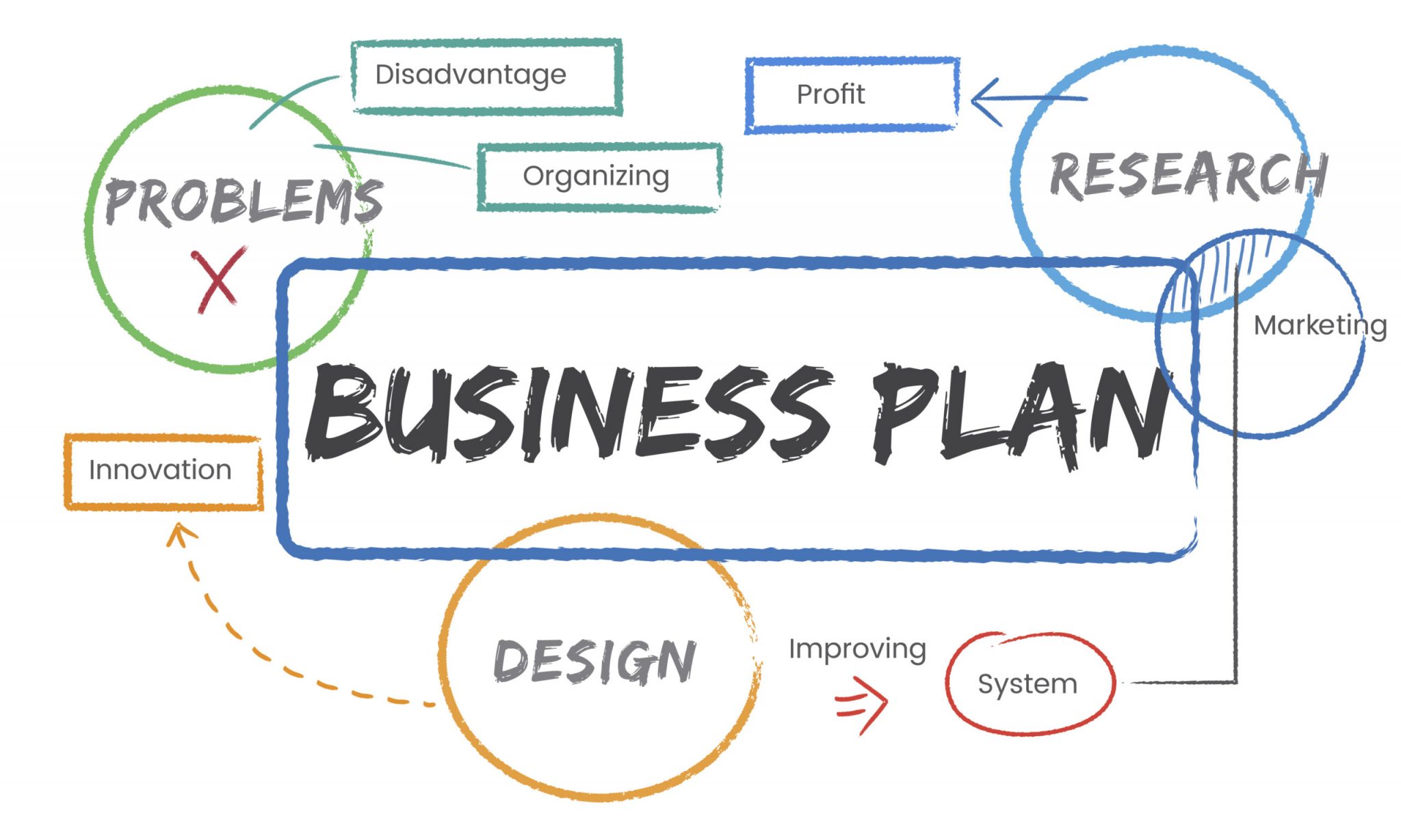 How to build a business plan? 6 steps to achieve success!
