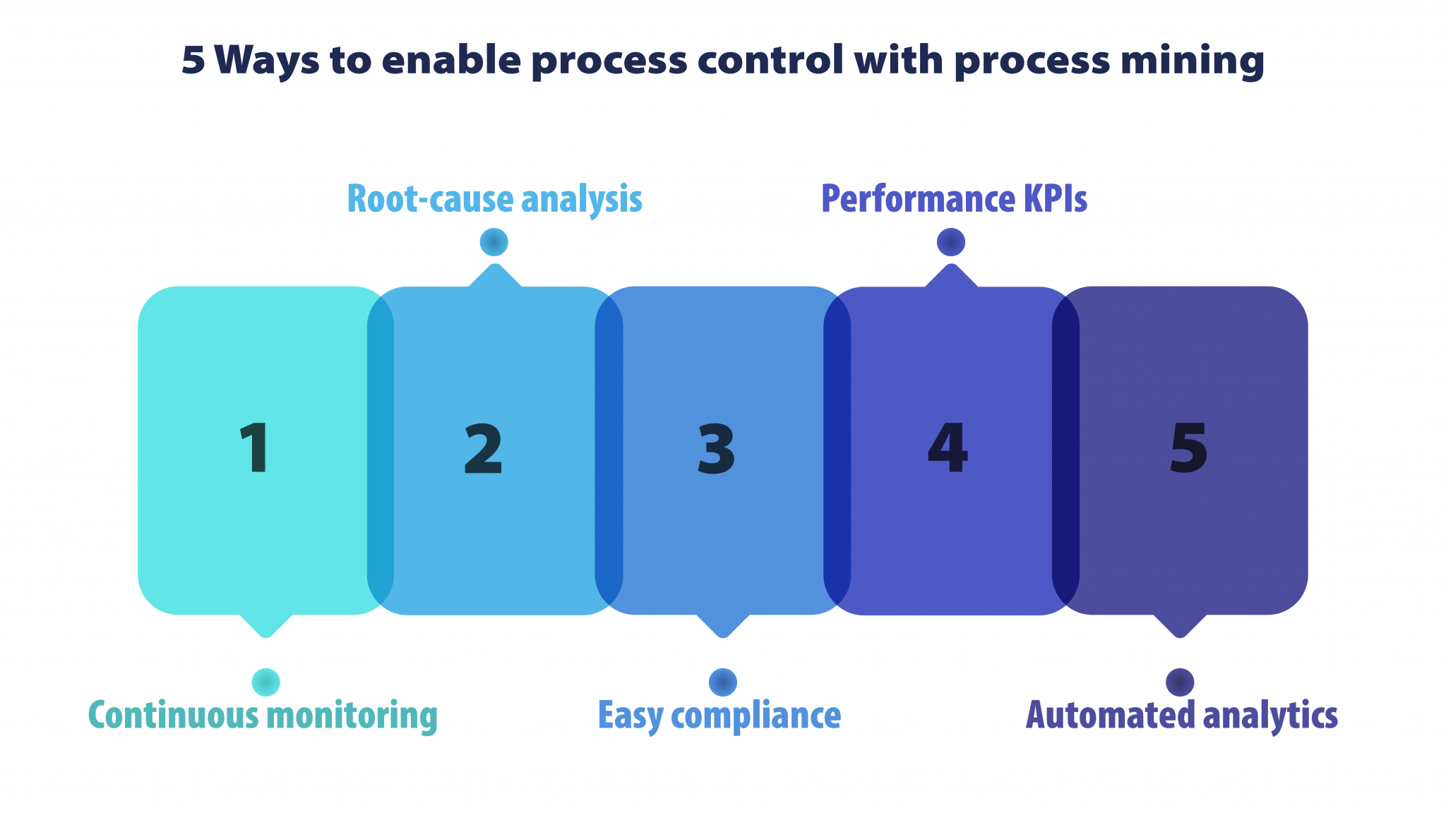What is process control + 5 steps to implement it!