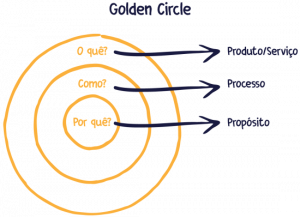 O que é Golden circle, para que serve?
