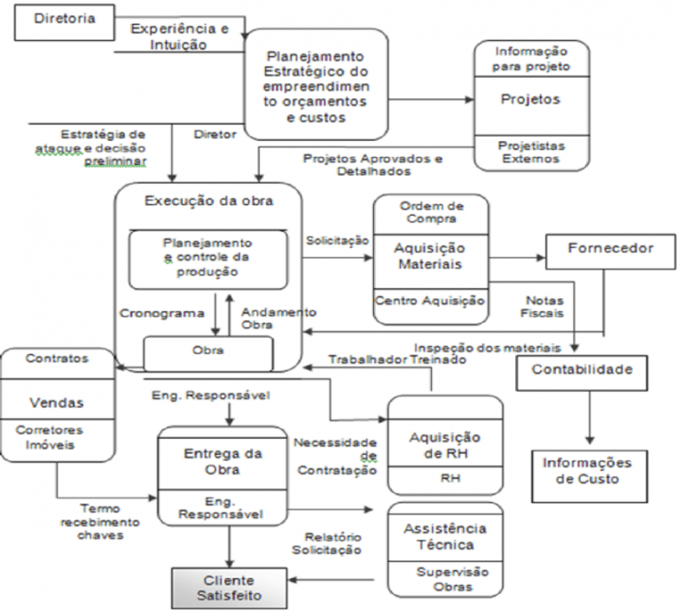 Diagrama de Fluxo de Dados (DFD): o que é e como fazer