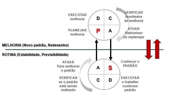 Ciclo PDCA e como ele pode melhorar seus processos