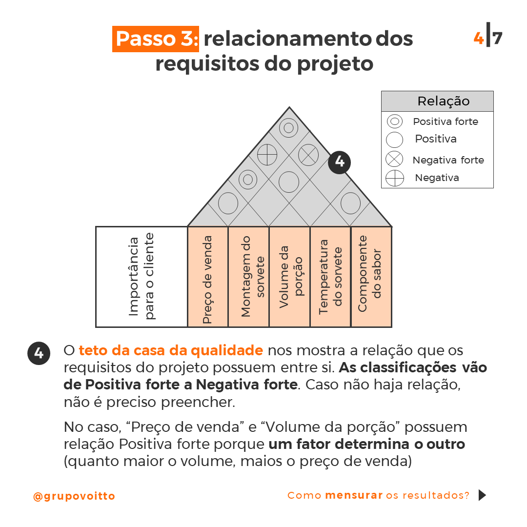 Como funciona o Desdobramento da Função da Qualidade (QFD)?
