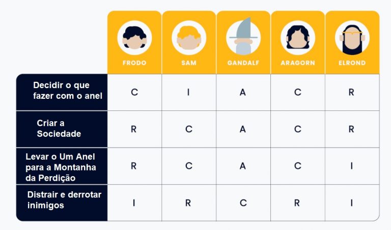 [TEMPLATE] Matriz RACI: o que é + 5 passos para montar