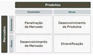 Matriz Ansoff: o que é e como preenche-la [Com Template]