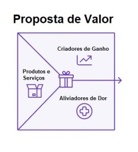 O que é o Proposta de Valor Canvas e Como Fazer?