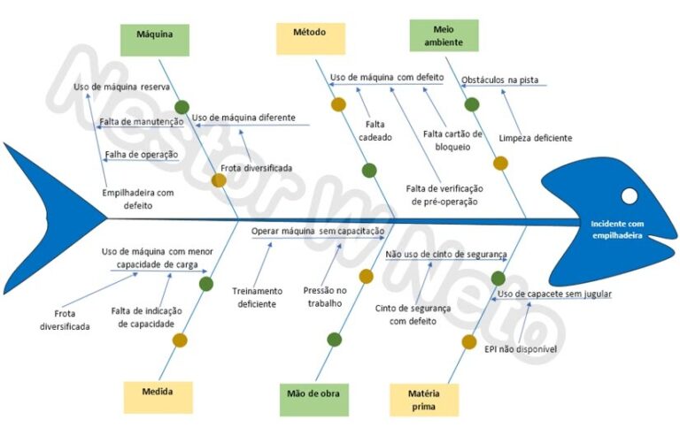 Diagrama de Ishikawa: O que é? Como Fazer um? (Template)