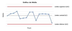 Carta de Controle: o que é e como fazer uma?