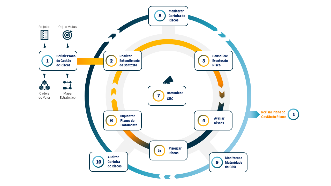 GRC (Governança, Risco e Conformidade): o que é?