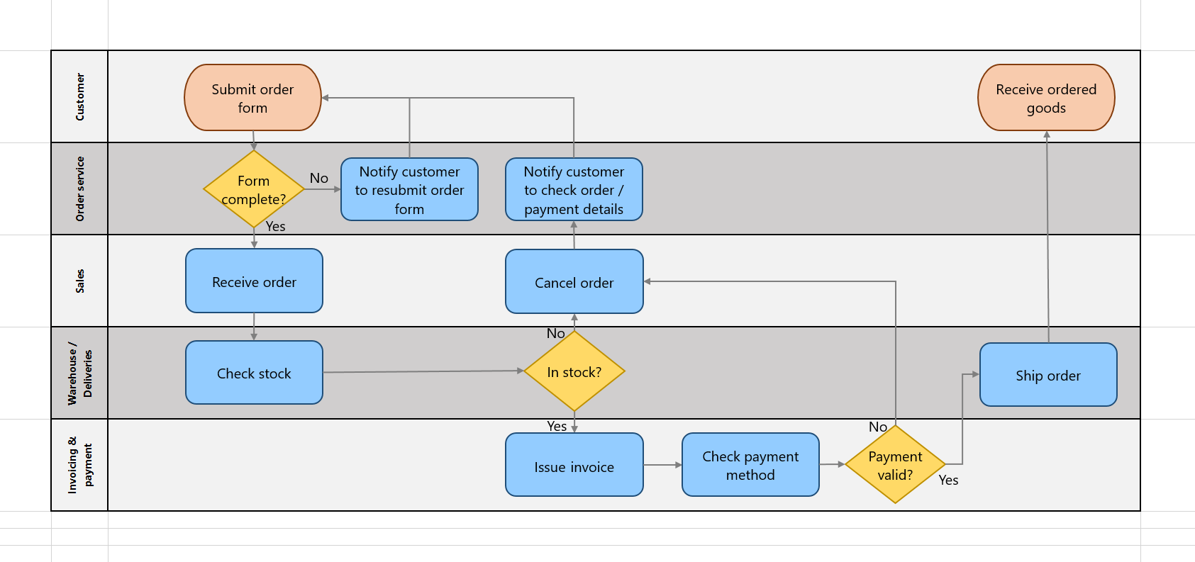 Diagrama de Swimlane: o que é e como ele funciona?