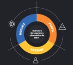 NIST Cybersecurity Framework: o que é e como funciona?