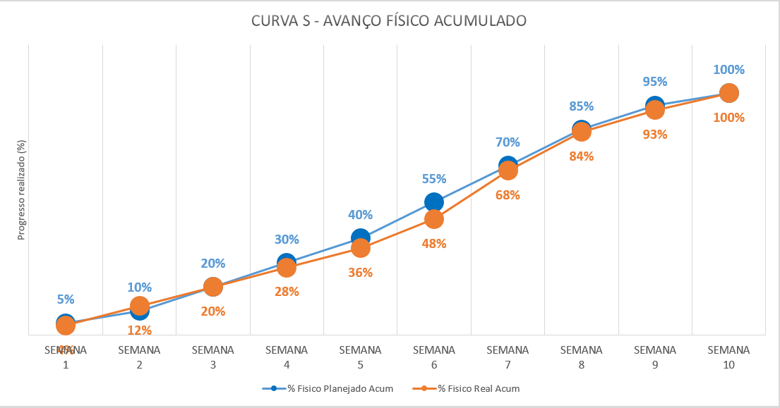 Curva em S: o que é? Como fazer uma?