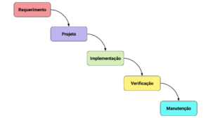 Metodologia Waterfall: o que é e como funciona?