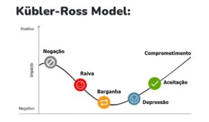 Curva de Mudança: o que é? Quais são as 5 fases?